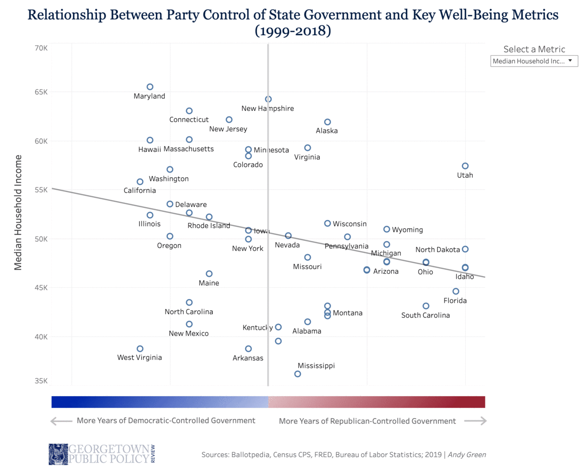 Relationship Between Party Control of State Government and Key Well ...